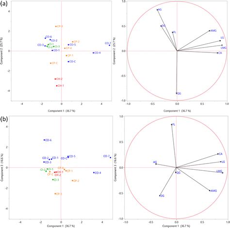 pca score plots and loading plots of contents in cecropia species a