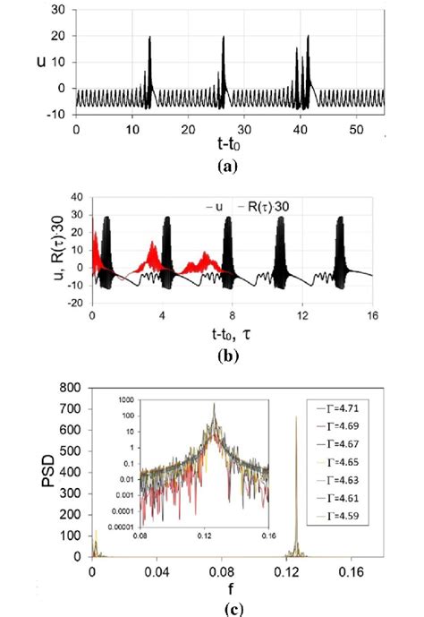 A The Time Series Obtained For Γ 4355 Re 11756 B The Time Download Scientific Diagram