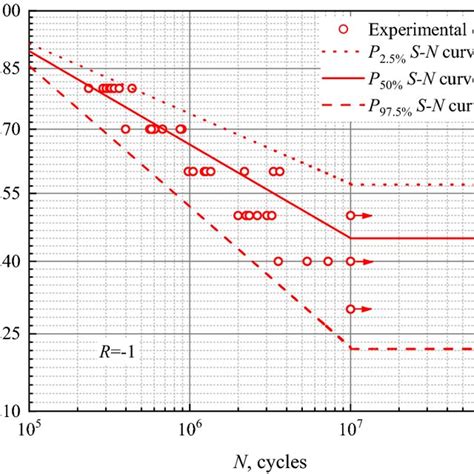 Fatigue S−n Curves Of Casting Grade E Steel For Railway Truck Heavy Download Scientific Diagram