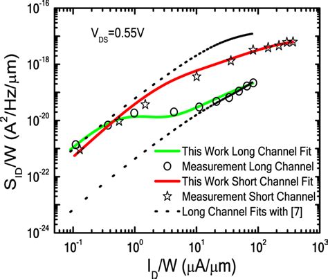 Drain Current Flicker Noise Power Spectral Density Versus Drain Current