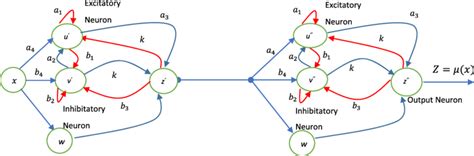 Neuronal Structure Of The Cascade Hyperchaotic Model Based On The Lee Download Scientific