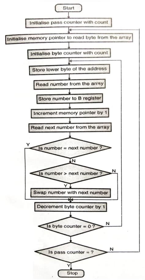 8051 Program To Arrange Numbers In Ascending Order