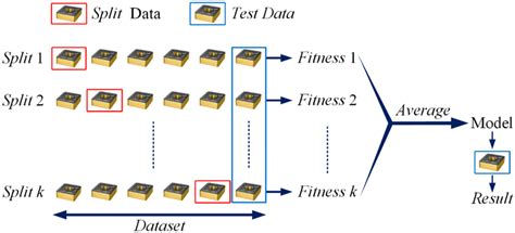 Flowchart Of K Fold Cross Validation Download Scientific Diagram