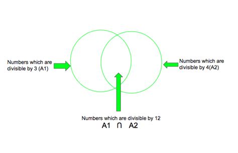 Inclusion Exclusion Principle Geeksforgeeks