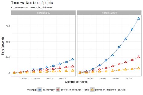 R Spatial Efficient Way Of Finding All Points Within X Meters Of A