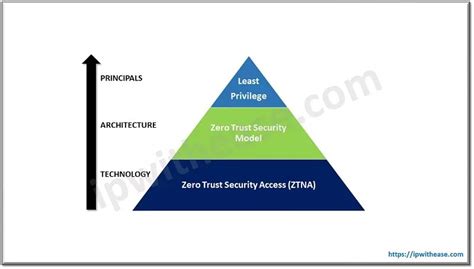 Ztna Vs Ztaa Zero Trust Network Access Vs Zero Trust Application Access Ip With Ease
