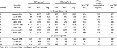 Total Suspended And Respirable Particulate Matter Concentration Source Download Table