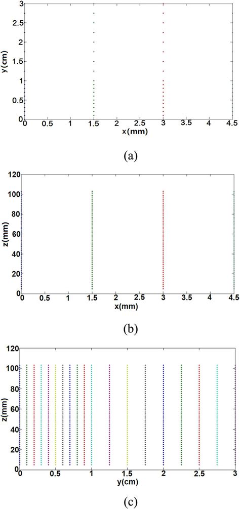Distribution Of Measuring Points A The Projection On The Xy Plane Download Scientific