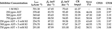 Electrochemical Kinetic Parameters Obtained From Efm For C1018 Carbon
