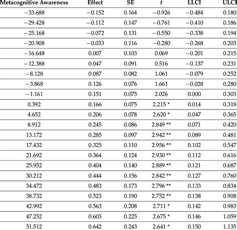 Conditional Effects Of Tendency Level Group By Metacognitive Awareness Download Scientific