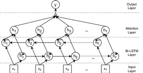 Bidirectional Lstm Model With Attention Download Scientific Diagram