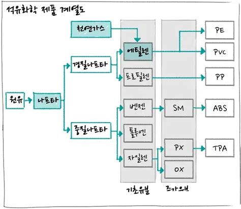에너지학개론 제7강 석유 산업의 하류 부문은 어떤 일을 할까 Gs칼텍스 미디어허브