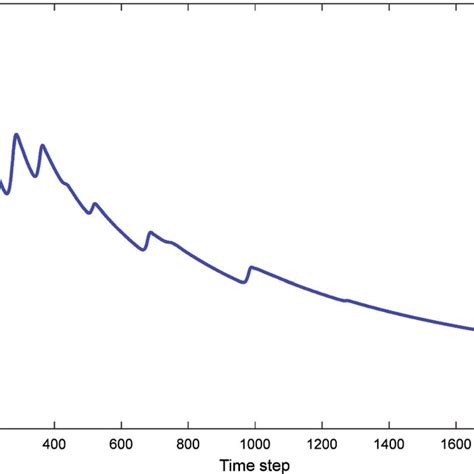the training mse of asq klms algorithm in lorenz x chaotic time series