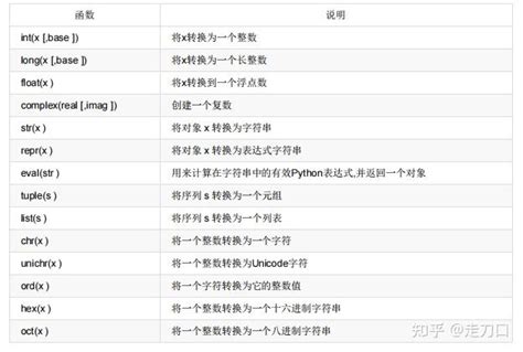 Python从入门到进阶 常用的数据类型转换及注释 知乎 Python从入门到进阶 常用的数据类型转换及注释 知乎