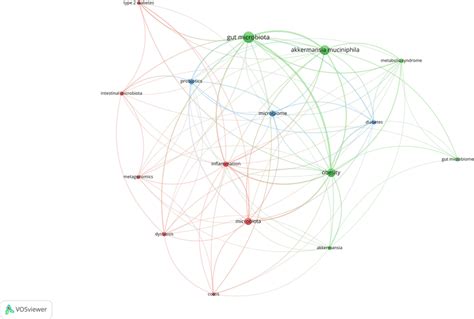 The Most Frequent Authors Keywords This Visualized Map Of Author Download Scientific Diagram