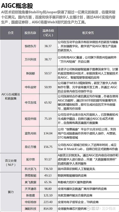 科技巨头集体布局的新赛道，aigc又是什么？ Aigc即人工智能自动生成内容，现在aigc主要用在文字、图像、视频、音频、游戏以及虚拟人等地方科技新赛道aigc开始火 雪球