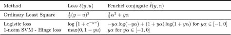 Table 1 From Algorithmic Advancements In Discrete Optimization