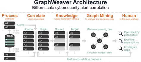 Graphweaver · Scott Freitas