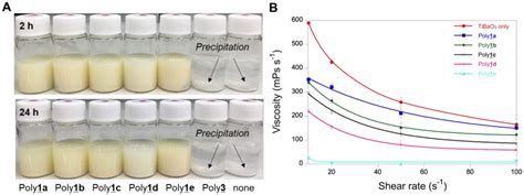 Forced Gradient Copolymer For Rational Design Of Mussel Inspired Adhesives And Dispersants
