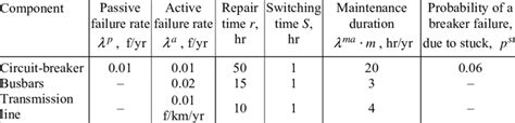 Average Reliability Indices Of Substation Components Used In Sample