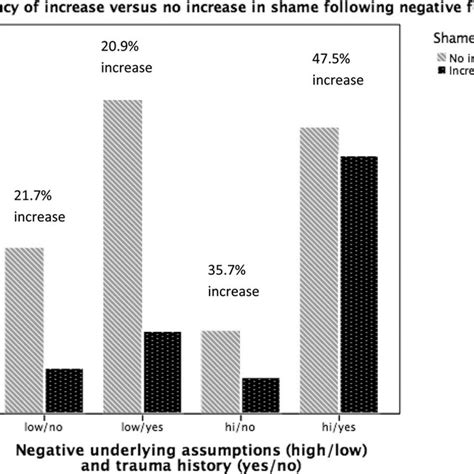 Mean Baseline Dysfunctional Attitude Scale Das And Mean Shame Posture