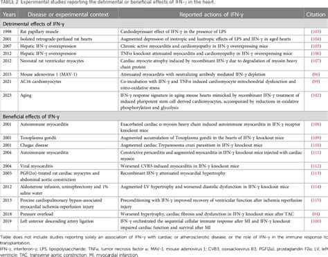 Table 2 From Interferons And Interferon Related Pathways In Heart Disease Semantic Scholar
