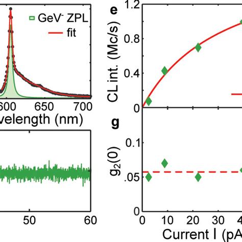 Photon Bunching In Cl Of Gev − And Siv − Ensembles With Large Number Of