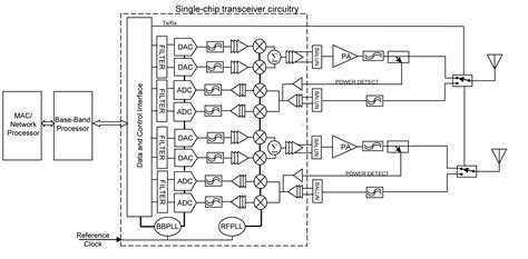 Synchronizing Nxn Mimo Basestations To An External Timing Reference Edn