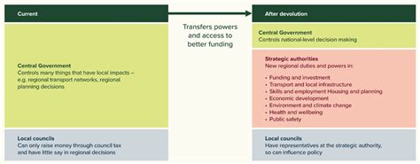 Devolution And Local Government Reorganisation Lgr Hampshire County Council Staff