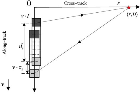 Figure 1 From An Improved Imaging Algorithm For Multi Receiver Sas