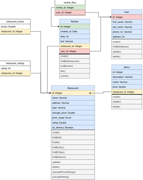 GitHub EDitiZ Restorant A Demo Back End App For Finding Restaurants