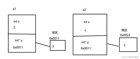 C拷贝构造函数和浅拷及深拷贝详解深拷贝实现c Csdn博客