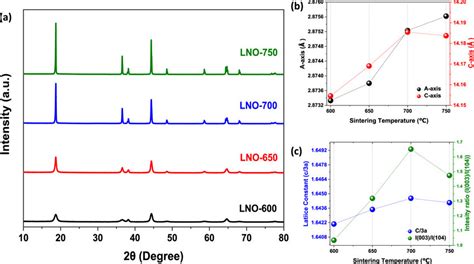 Powder Xrd Results Of Synthesized Lno Samples According To The Download Scientific Diagram