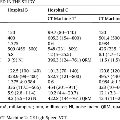 computed tomography ct acquisition parameters showing the mean values