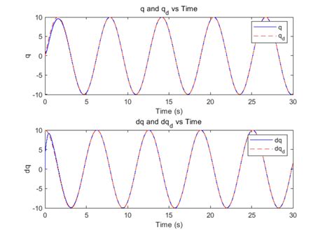 【机械臂控制】基于matlab具有参数不确定性的动态非线性系统机械臂鲁棒控制研究（matlab代码实现） Csdn博客