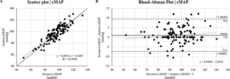 Relationship Between Invasive Central Mean Arterial Pressure Cmap And Download Scientific