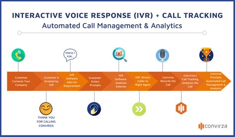 Call Tracking Metrics That Impact Your Business Convirza