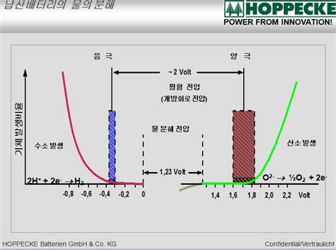 납산배터리의 화학작용이해하기 네이버 블로그