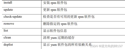 linux指令复习 ctrl alt f2 csdn博客