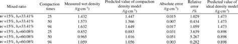 Comparison Between Predicted And Measured Values Of Model For