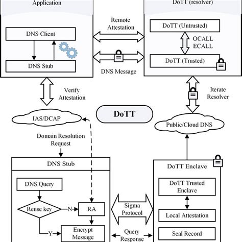 dott the privacy enhancement framework for dns based on tee intel sgx