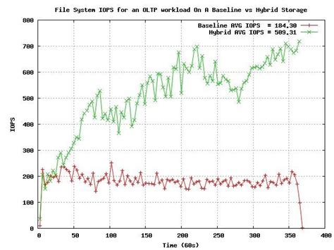 File System Iops For Oltp Workload Download Scientific Diagram