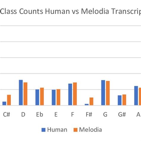 Figure A1 Comparison Of Pitch Class Distributions From Human Vs