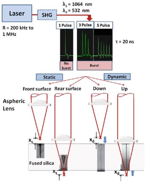 Concepts Of The Different Laser Drilling Methodologies For High Aspect