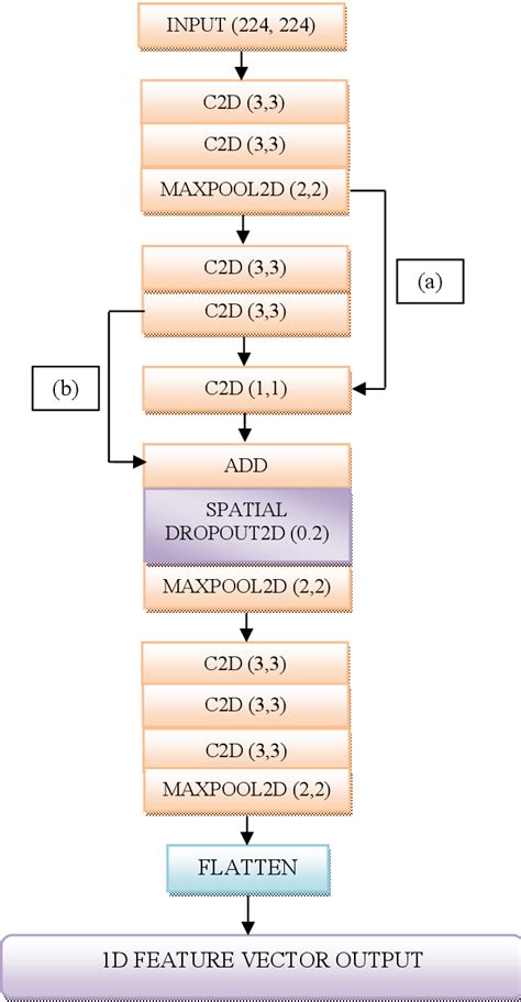 Figure From SkipFlowNet Integrating Skip Connection And Spatial Dropout In Deep Convolutional
