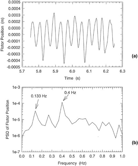 Cell Vibration Data For A Mixed Frequency Case A Position B Power