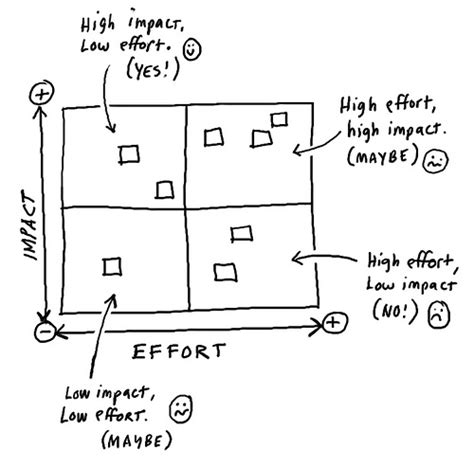 Impact Effort Matrix Plays In Business