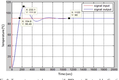 Figure 1 From Optimization Of Pid Control Parameters With Genetic Algorithm Plus Fuzzy Logic In