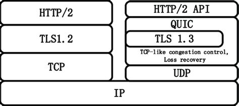 quic in the traditional stack download scientific diagram