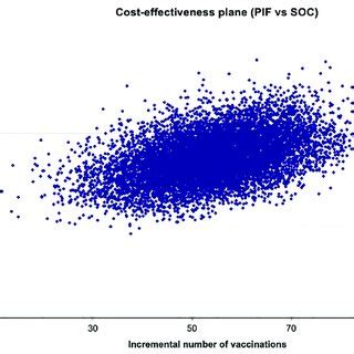 Cost Effectiveness Plane Showing The Incremental Costs And Incremental